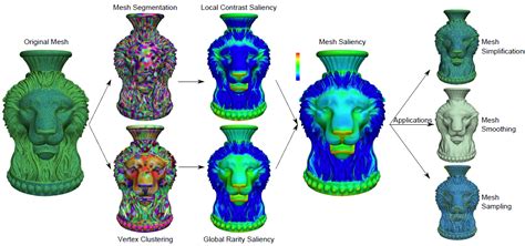 Mesh Saliency With Global Rarity