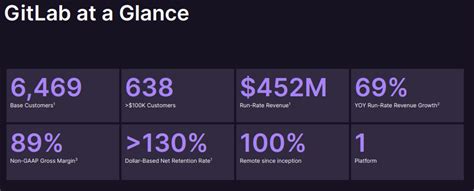 Gitlab Continuous Improvement Goes A Long Way But Still Overvalued
