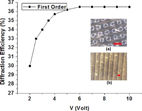 Voltage Dependence Of The First Order Diffraction Efficiency The Inset Download Scientific
