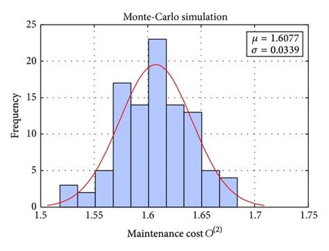 Monte Carlo Simulation Results For Maintenance Cost O 2 Download Scientific Diagram