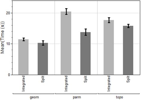 Mean Task Completion Times Grouped By Both Interface Type And Task
