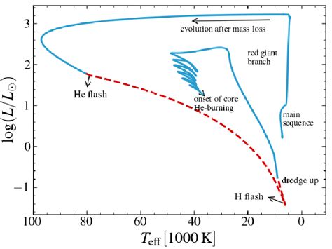 Hertzsprung Russell Diagram Of The Evolution Of Our Model From The Zero Download Scientific