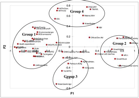 The First Two PCA Factors Of Variables Accumulated Variability Equal Download Scientific