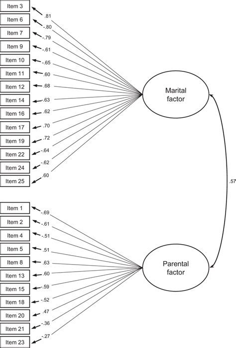 Confirmatory Factor Analysis Standardized Solution Structural