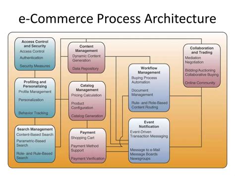 Chapter 9 E Commerce Systems Pptx