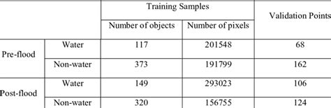 Detailed Information On Training And Validation Samples Download