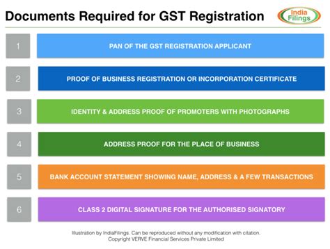 List Of Documents Required For GST Registration In India IndiaFilings