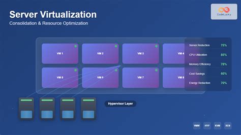 Hardware Assisted Virtualization Intel Vt X And Amd V Complete Guide Codelucky