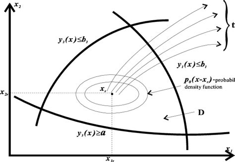 Region Of Acceptability D Defined By System Response Functions Download Scientific Diagram
