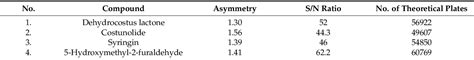 Table 2 From Hplc Pda Method For Quantification Of Bioactive Compounds In Crude Extract And