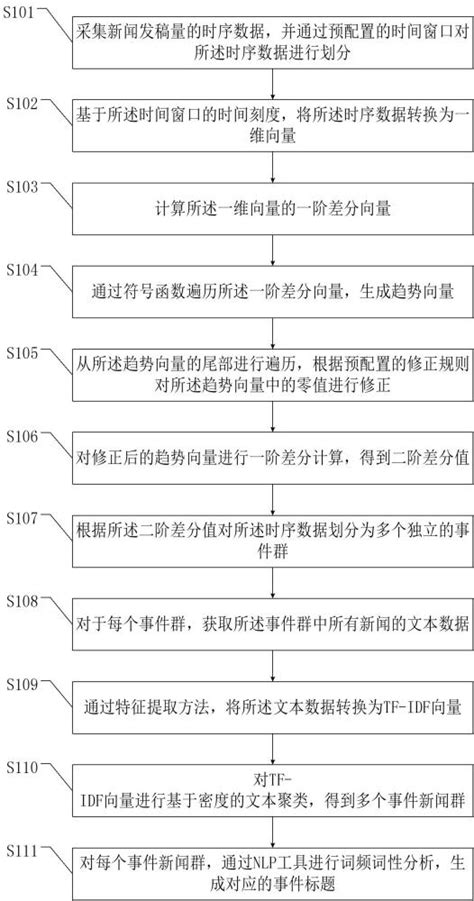 一种新闻话题数据挖掘方法、装置及存储介质与流程