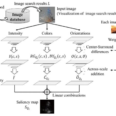 Overview Of The Saliency Map Used In The Proposed Method Download Scientific Diagram