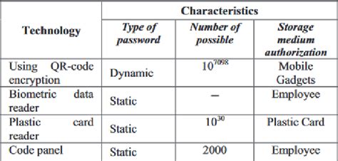 Figure 1 From Laboratory Access Implementing QR Code Authentication