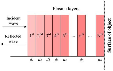 Focusing Algorithm Of Range Profile For Plasma Sheath Enveloped Target