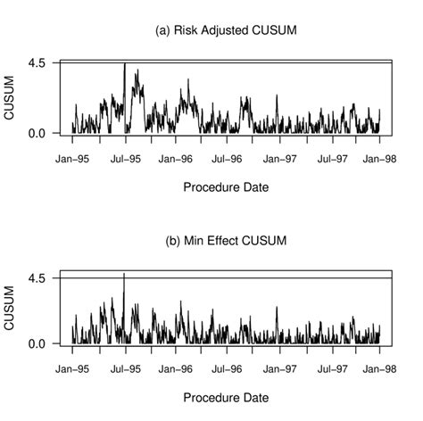 13 Comparison Of A Risk Adjusted And A Minimum Effect Cusum Scheme Download Scientific Diagram