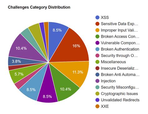 Vulnerability Categories Pwning Owasp Juice Shop