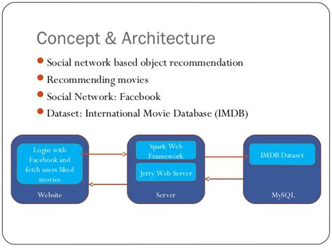 Social Network Recommender System Lasopawet