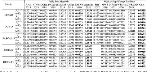 Table 1 From Weakly Supervised Salient Object Detection Using Point