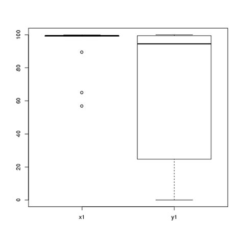 Which Permutation Test Implementation In R To Use Instead Of T Tests Paired And Non Paired