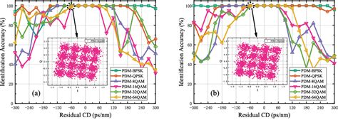 Figure 1 From Modulation Format Identification Using Graph Based 2d Stokes Plane Analysis For