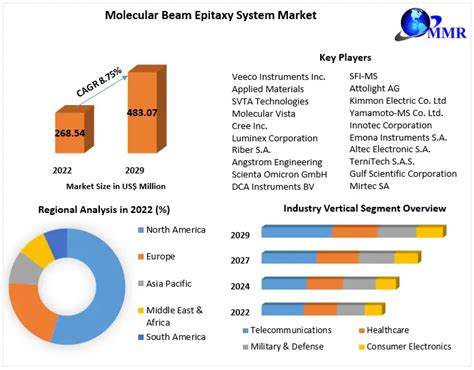 Molecular Beam Epitaxy System Market North America Dominating