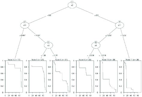 Sample Survival Tree A Sample Survival Tree With 6 Terminal Nodes
