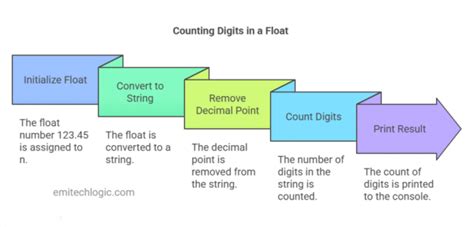 How To Count The Digits In A Number Using Python Emitechlogic