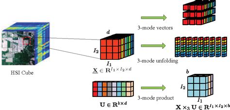 Figure 1 From Hyperspectral Dimensionality Reduction By Tensor Sparse