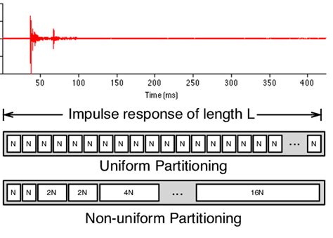 Example Of Uniform And Nonuniform Partitioning For Mfd Download