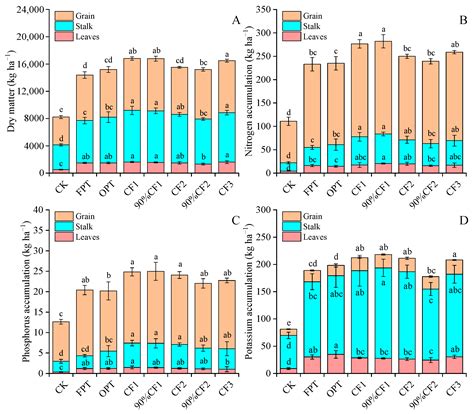 Sustainability Free Full Text Optimal Fertilization Strategies For Winter Wheat Based On