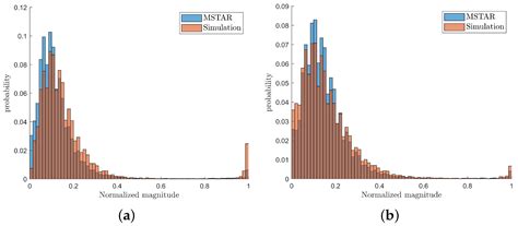 High Precision Gpu Accelerated Simulation Algorithm For Targets Under Non Uniform Cluttered