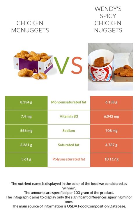 Chicken Mcnuggets Vs Wendys Spicy Chicken Nuggets — In Depth