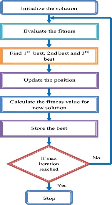 Flowchart For Grey Wolf Optimization Technique Download Scientific Diagram