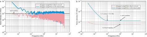 Typical Results For Sensor System Noise A The FFT Data Of The Noise Download Scientific