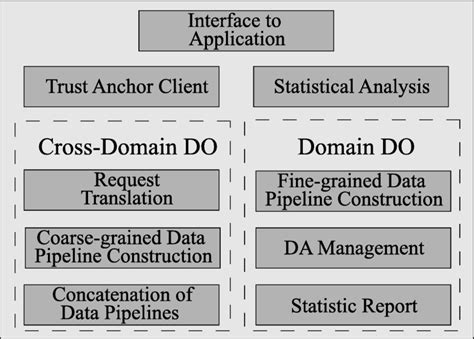 The Functionalities Of Data Orchestrator Download Scientific Diagram