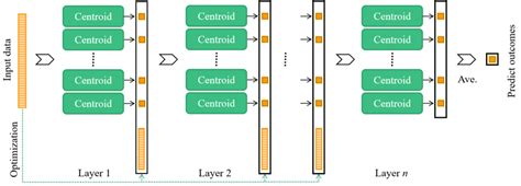 Github Xiexiexiekuandeepcentroid Deep Cascade Centroid Classifier