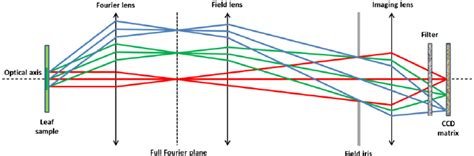 Illustration Of The Principles Of Fouriers Optics Device Used In The