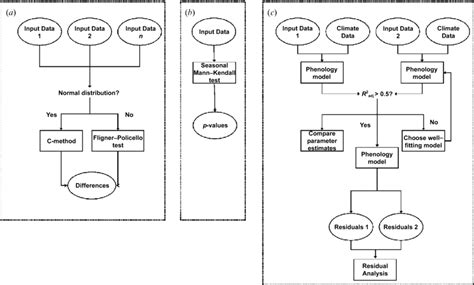 Schematic Diagram Of The Complete Analysis To Partition Sensor Driven Download Scientific