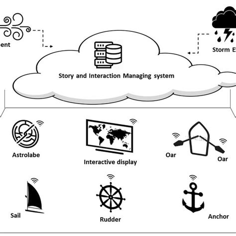 High Level Wotedu Architecture Which Includes Wot Enhanced Real World Download Scientific