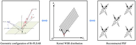 Relationship Among Geometric Configuration Kernel Wsr And Spatial