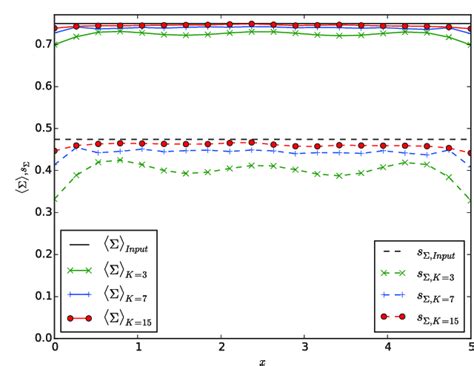Observed Mean And Standard Deviation In Ensemble Of Lognormal Random Download Scientific