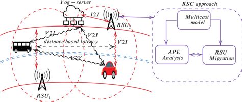 Rsc System Model Rsu Roadside Unit Download Scientific Diagram