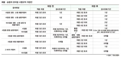 화물·승합차 검사주기 최대 2년으로 완화된다
