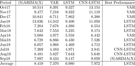 Score Of The Rmse Performance Metric On All Twelve Monthly Forecasting