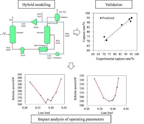 燃煤电厂燃烧后二氧化碳捕集过程的动态建模与仿真 Frontiers Of Chemical Science And Engineering X Mol