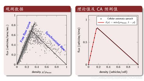 【元胞自动机】基于matlab元胞自动机模拟交通流【含matlab源码 355期】元胞自动机仿真 Csdn博客