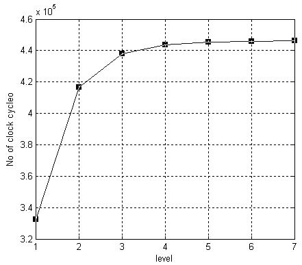 Clock Cycles Required For Various Levels Is Issued Clearly Increasing Download Scientific