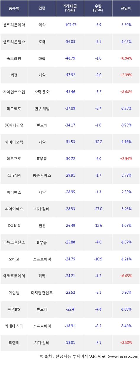 14일 기관 코스닥에서 셀트리온제약 359 셀트리온헬스케어 143 등 순매도