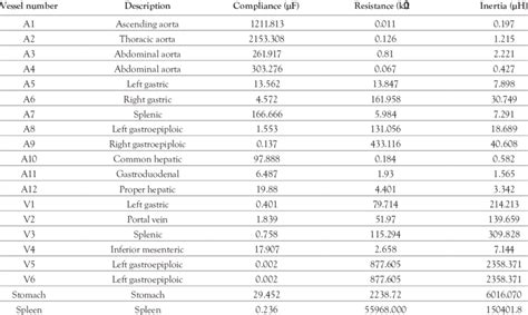 Description And RLC Values Of Blood Vessels And Organs Download Scientific Diagram