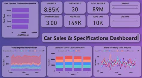 Powerbi Dataanalytics Carsales Dashboard Businessintelligence